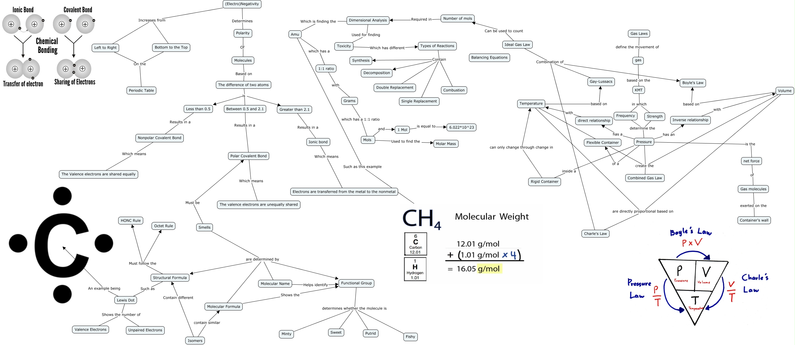 Extra Credit Chem Spring Semester